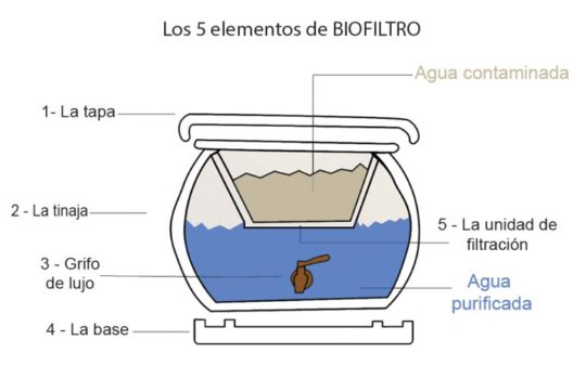 Funcionamiento – BIOFILTRO